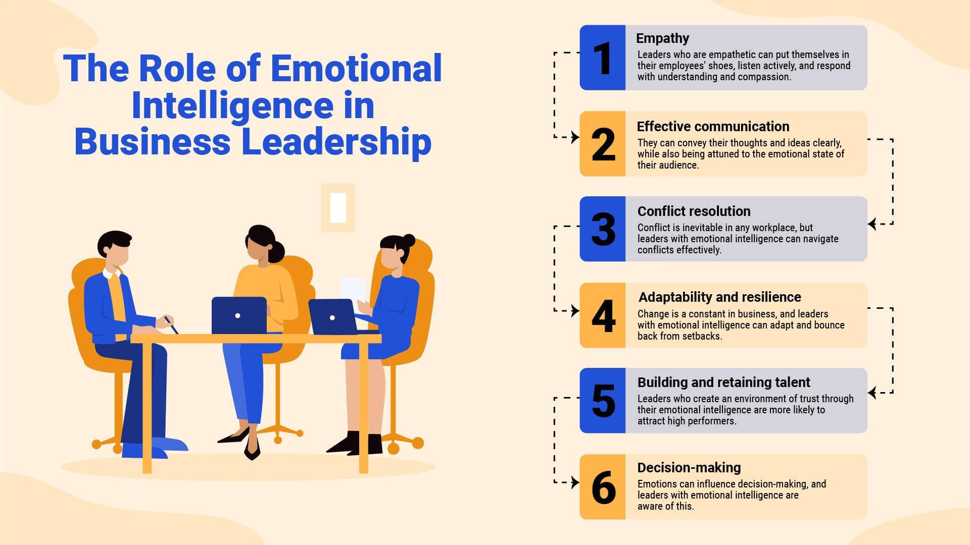 The Role of Emotional Intelligence in Business Leadership Infographic | Infografolio