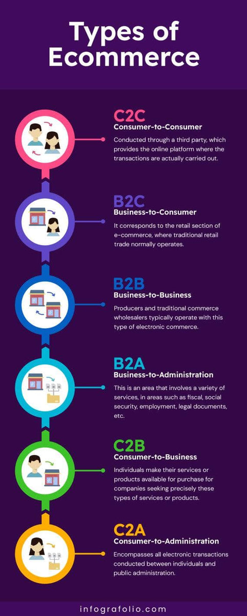 Violet Types of Ecommerce Infographic Template – Infografolio