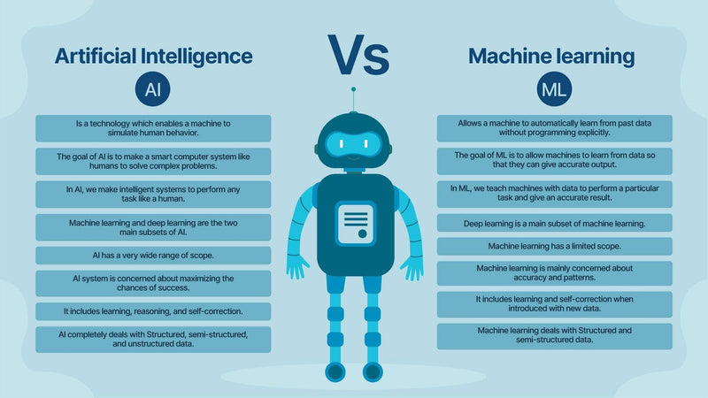 How is AI Used Artificial Intelligence Infographic Template | Infografolio