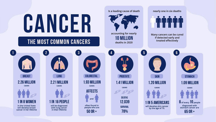 The Most Common Cancers Health Infographic Template – Infografolio