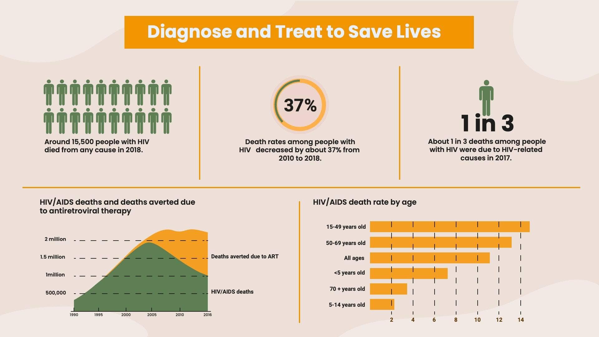 Diagnose and Treat to Save Lives HIV Infographic Template | Infografolio