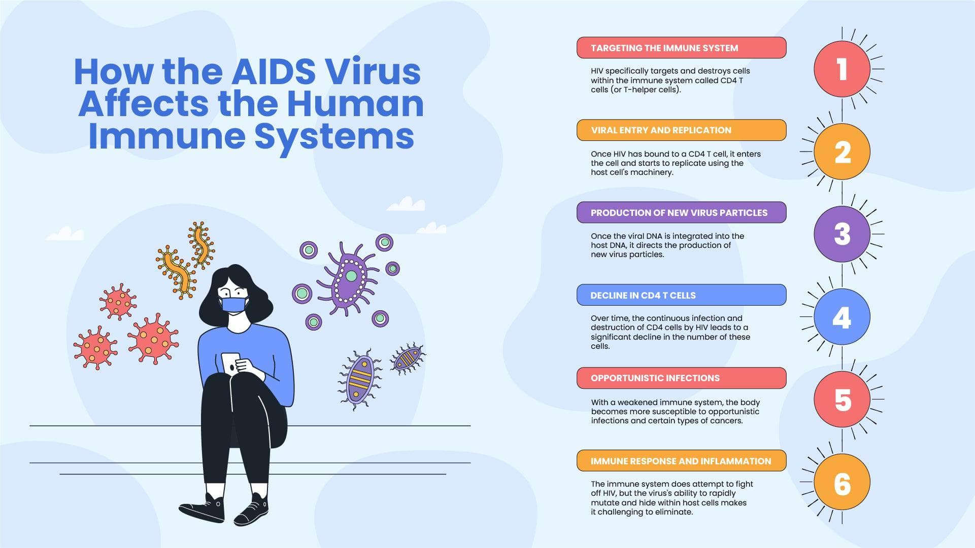 How the AIDS Virus Affects the Human Immune Systems HIV Infographic Te ...