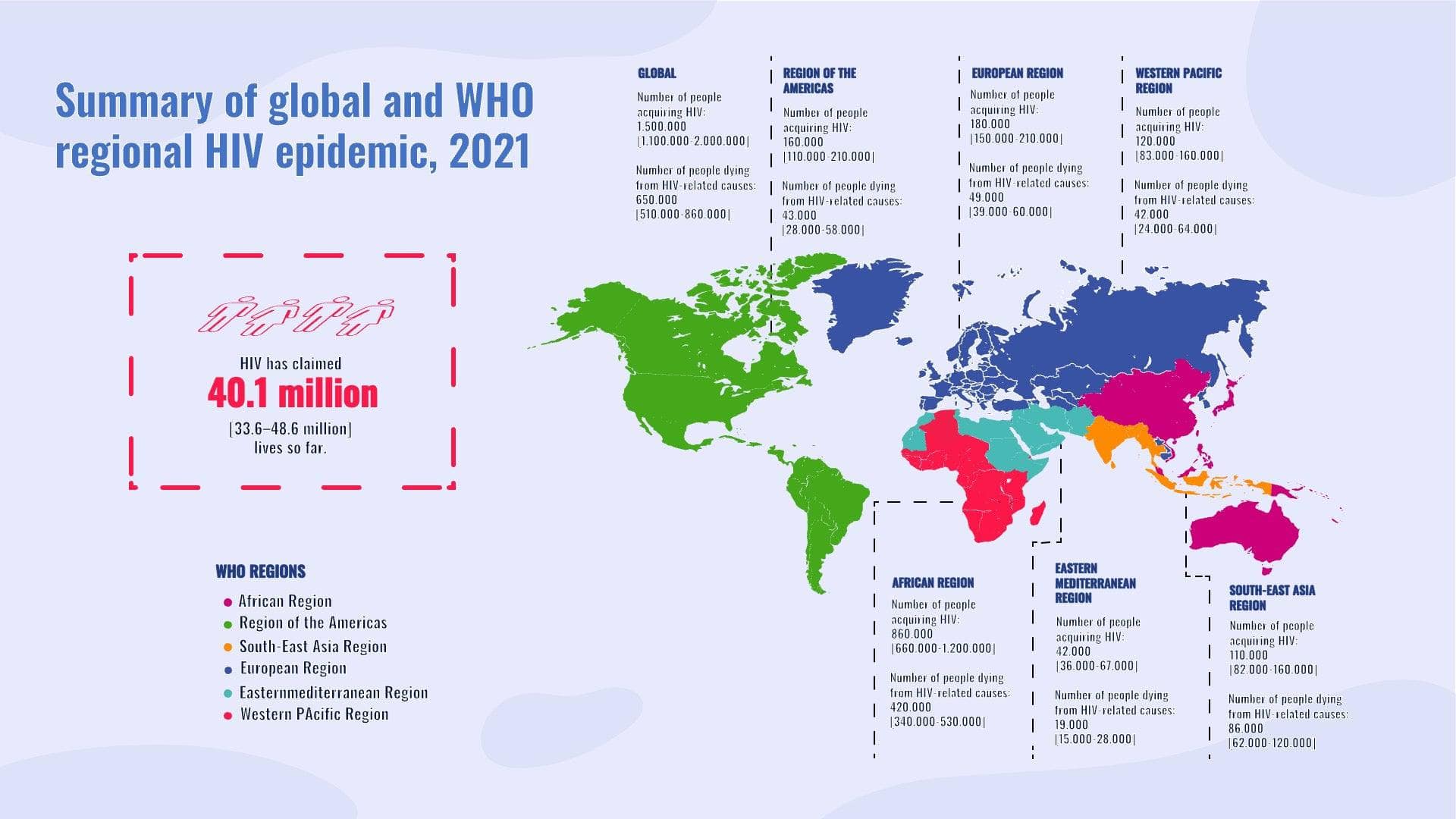 Summary of Global and Who Regional HIV Epidemic Infographic Template ...
