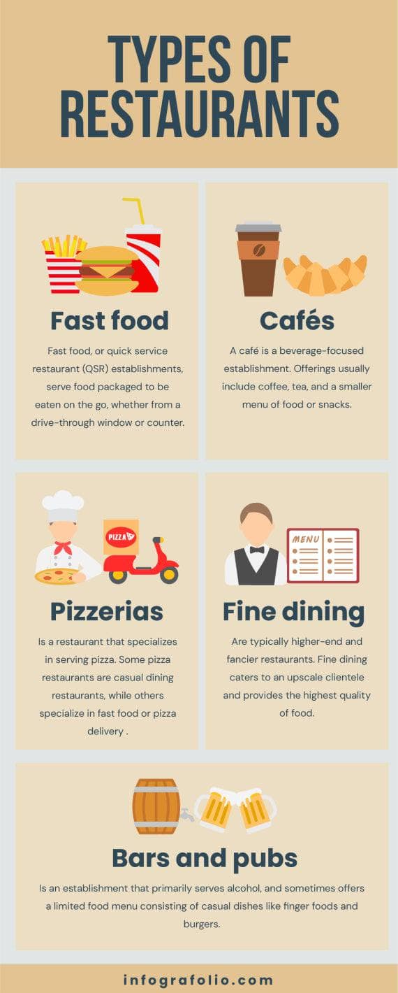 Yellow Types of Restaurants Infographic Template | Infografolio
