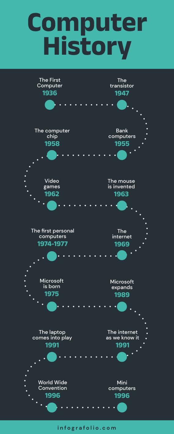 Aquamarine Computer History Roadmap Infographic Template | Infografolio