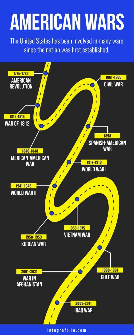 Blue and Yellow American Wars Roadmap Infographic Template | Infografolio