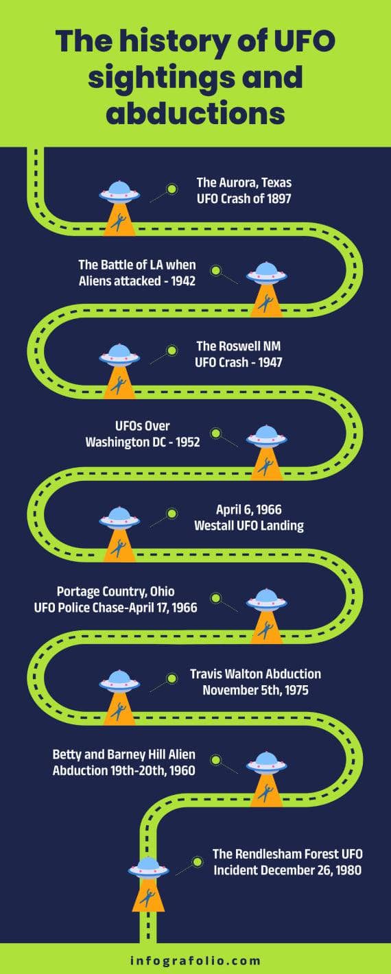 The History of Ufo Sightings and Abductions Roadmap Infographic Templa ...