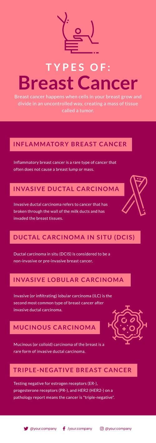 Types of Breast Cancer Infographic Template | Infografolio