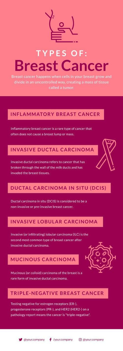 Types of Breast Cancer Infographic Template – Infografolio