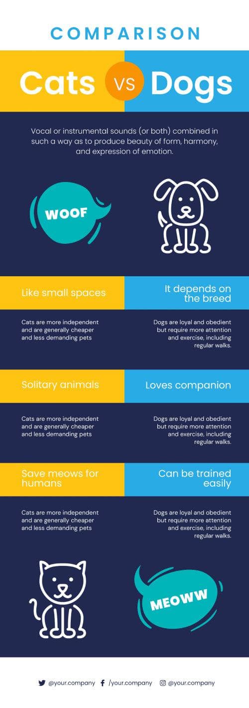 Cats vs Dogs Comparison Infographic Template | Infografolio