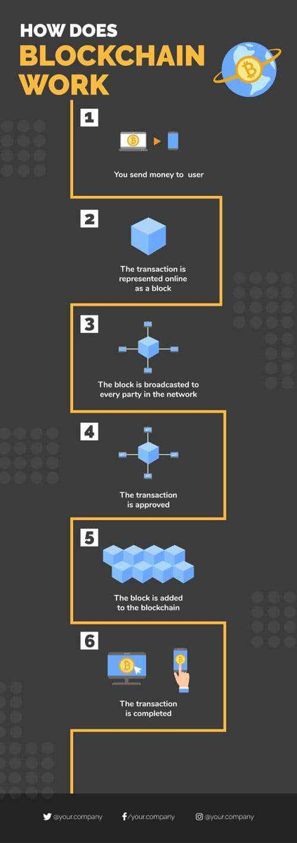 How Does Blockchain Work Cryptocurrency Infographic Template – Infografolio