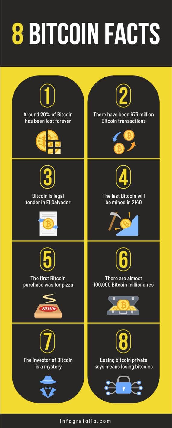 Black and Yellow Eight Bitcoin Facts Infographic Template | Infografolio