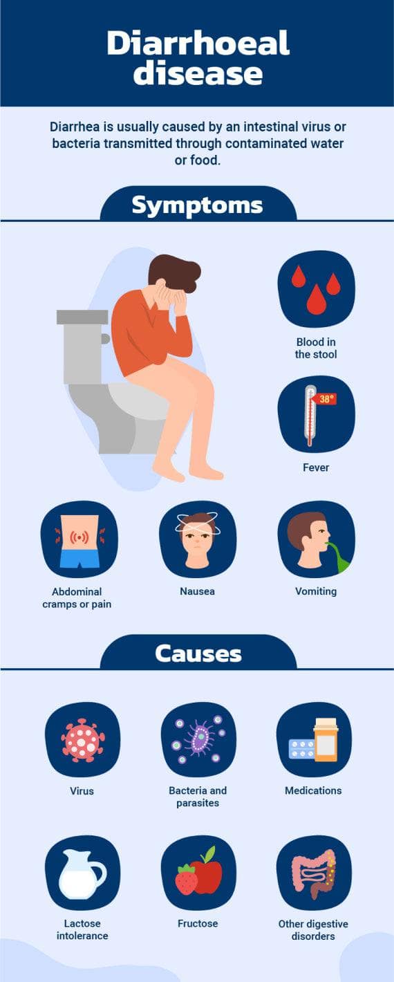 Light Blue Diarrhoeal Disease Health Infographic Template | Infografolio