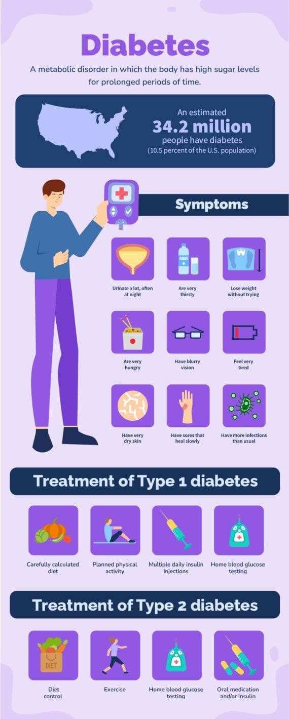Purple Diabetes Health Infographic Template | Infografolio