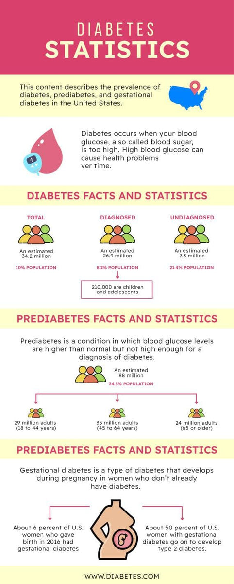 Red and Yellow Diabetes Statistics Health Infographic Template ...