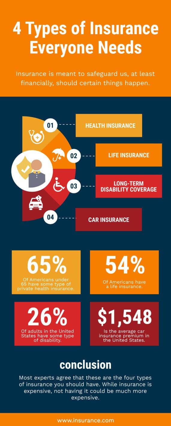 Four Types of Insurance Everyone Needs Infographic Template | Infografolio