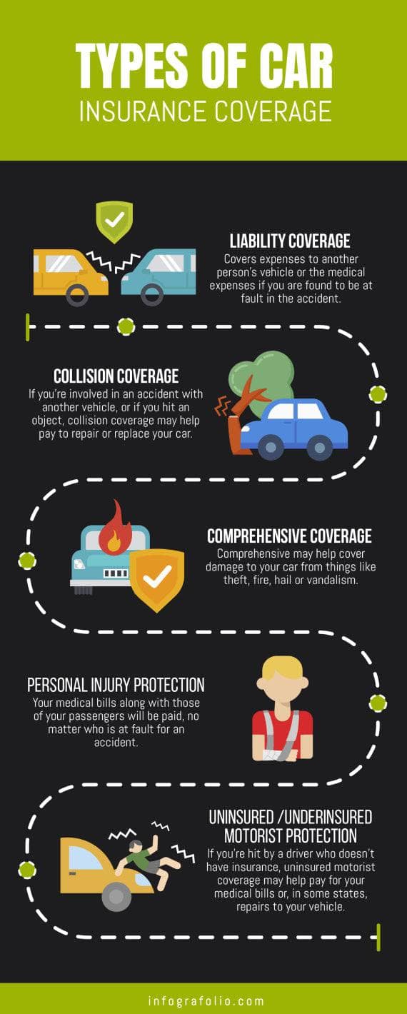 Types of Car Insurance Coverage Insurance Infographic Template ...