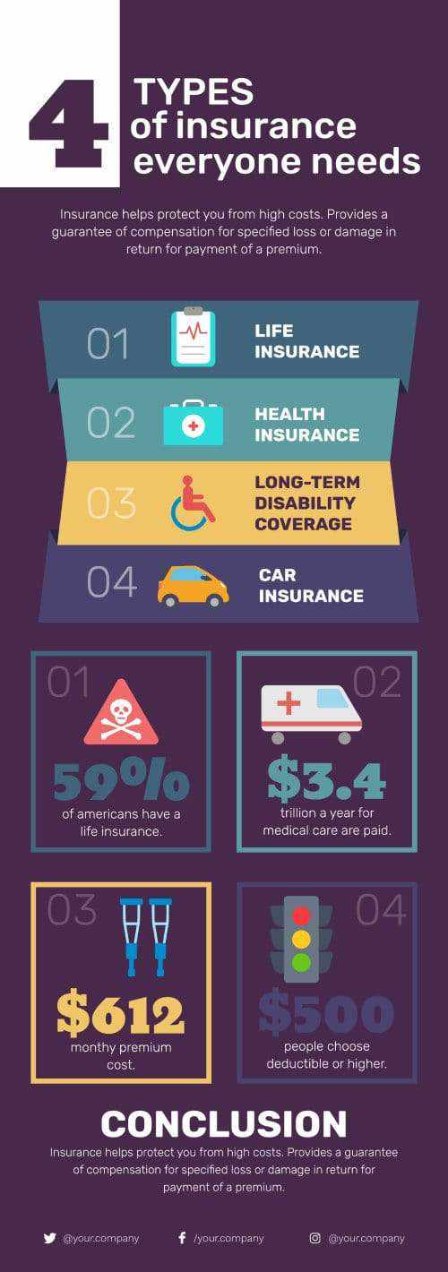 Types of Insurance Everyone Needs Infographic Template | Infografolio