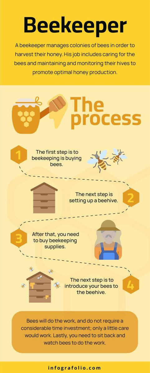 Beekeeper Agriculture and Farm Infographic Template – Infografolio