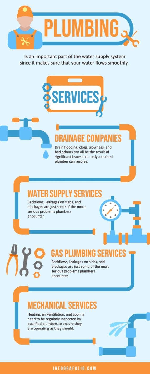 Light Blue and Orange Plumbing Job Types Infographic Template ...
