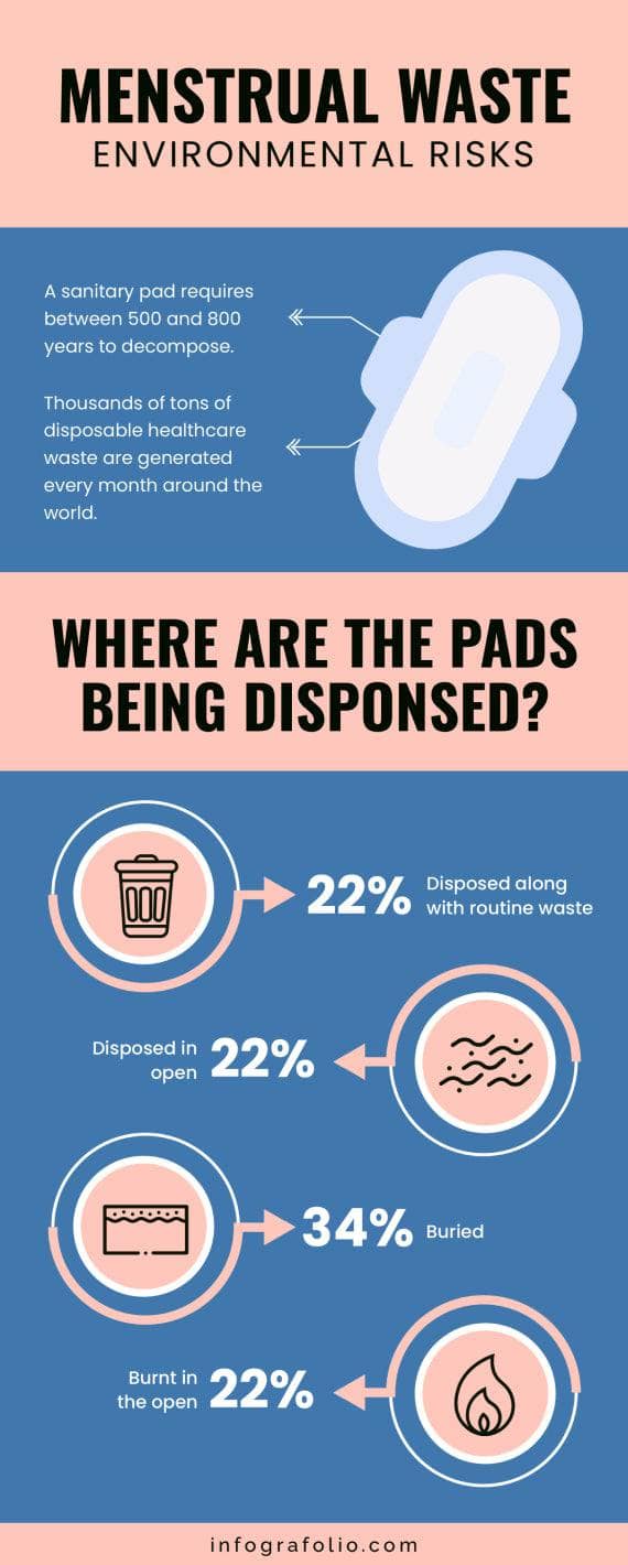Menstrual Waste Environmental Risks Infographic Template – Infografolio