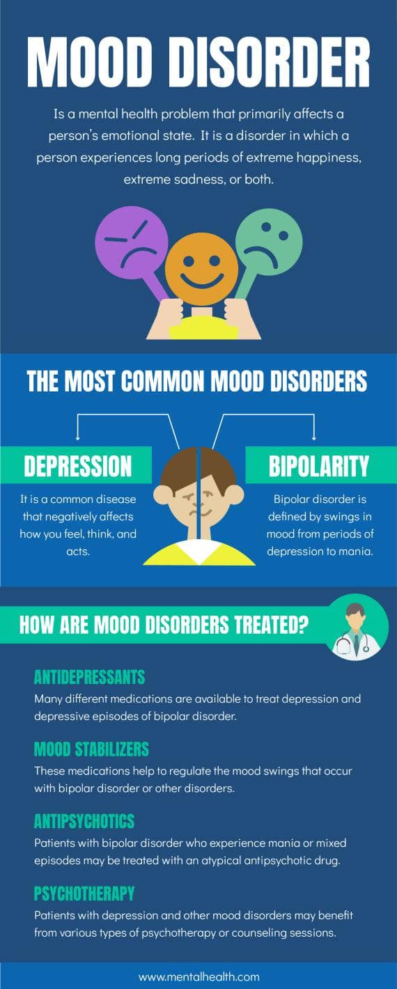Blue and Green Mood Disorder Mental Health Infographic Template ...