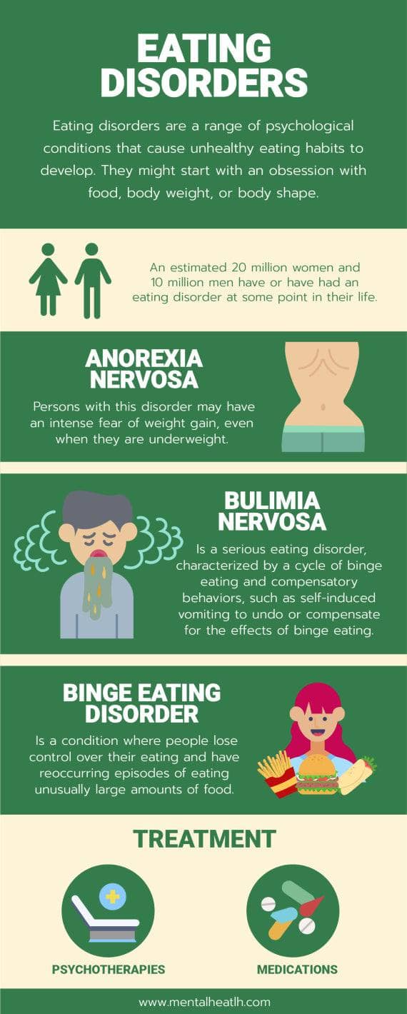 Green Eating Disorders Mental Health Infographic Template | Infografolio