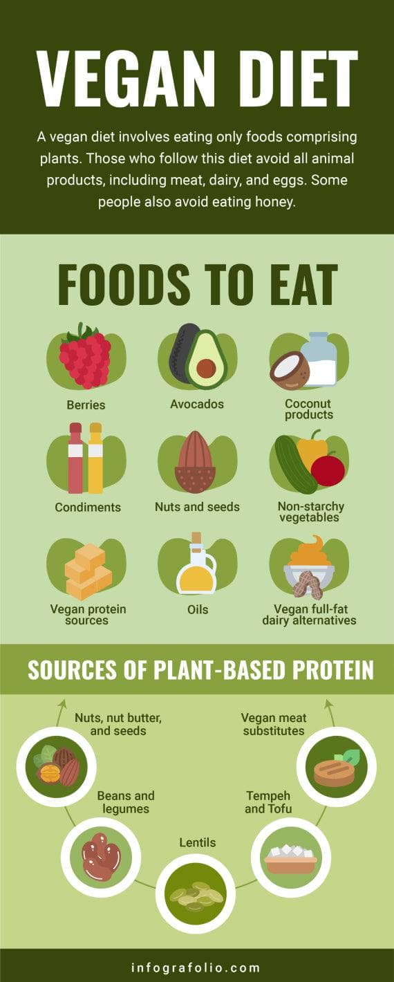 Green Vegan Diet Nutrition Infographic Template | Infografolio