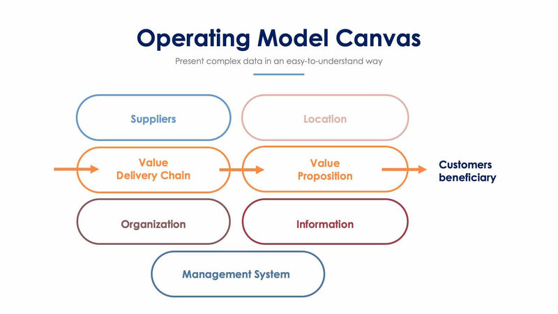 Operating Model Canvas Slides | Infografolio
