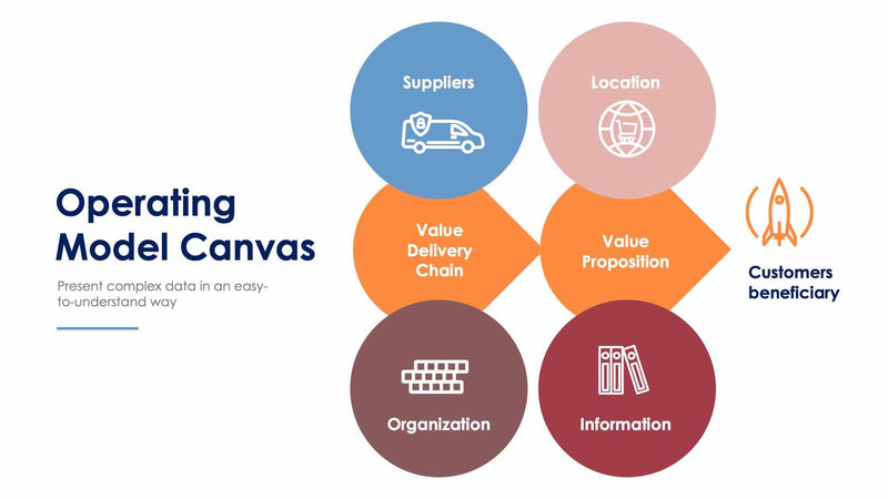 Operating Model Canvas Slides | Infografolio