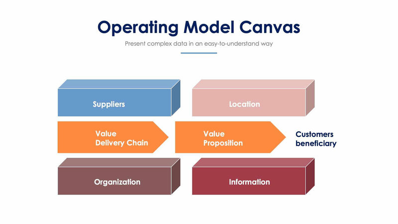 Operating Model Canvas Slides | Infografolio