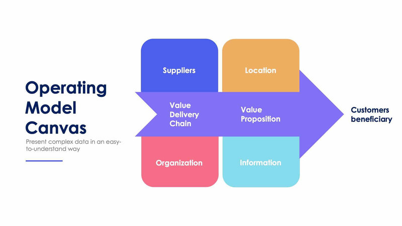 Operating Model Canvas Slides | Infografolio