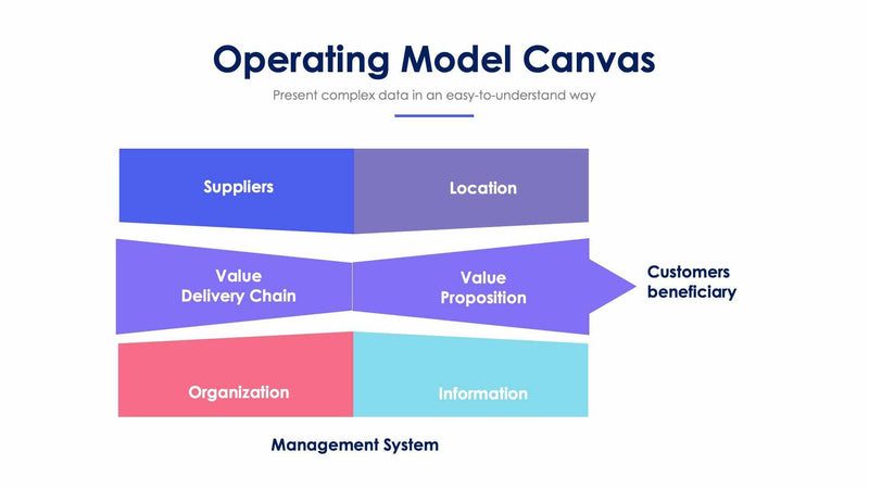 Operating Model Canvas Slides | Infografolio
