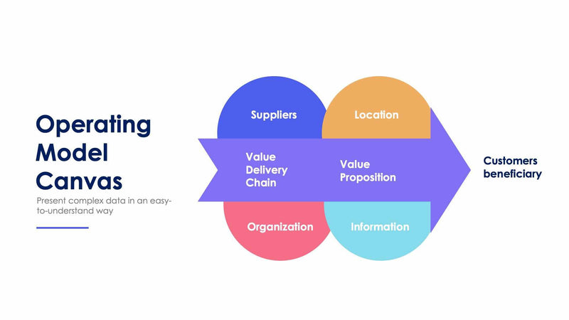 Operating Model Canvas Slides | Infografolio