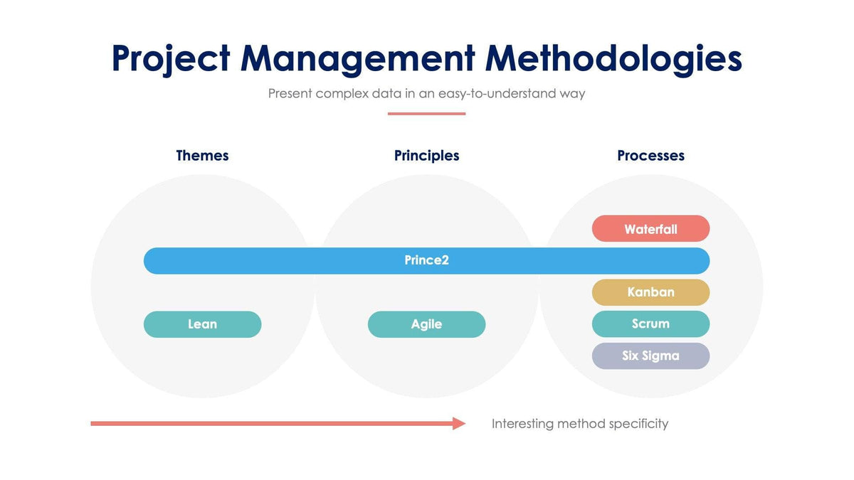 Project Management Methodologies Slide Infographic Template S07272201 ...