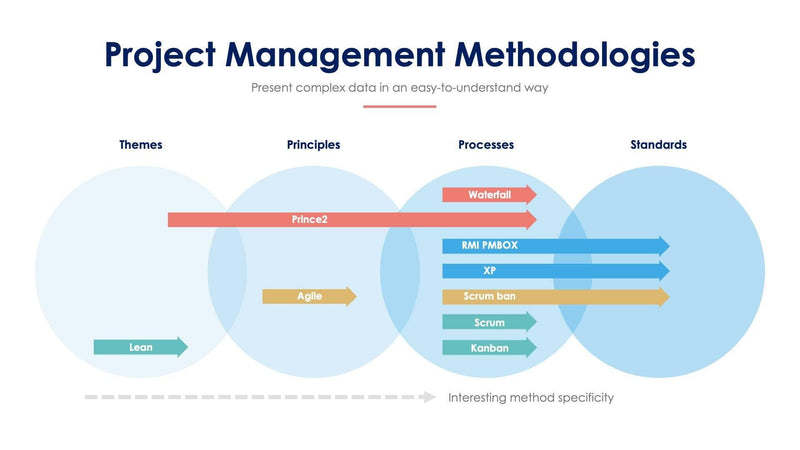 Project Management Methodologies Slide Infographic Template S07272210 ...