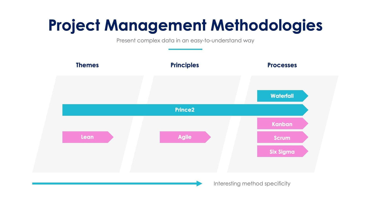 Project Management Methodologies Slide Infographic Template S07272208 ...