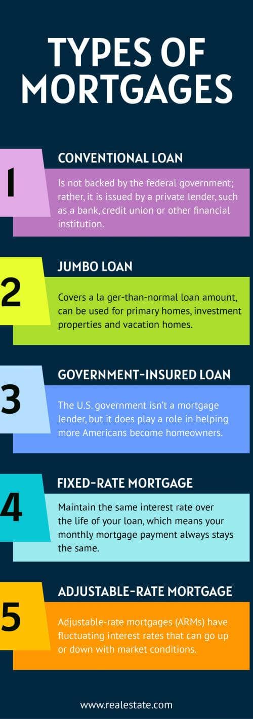 Types of Mortgage Real Estate Infographic Template | Infografolio