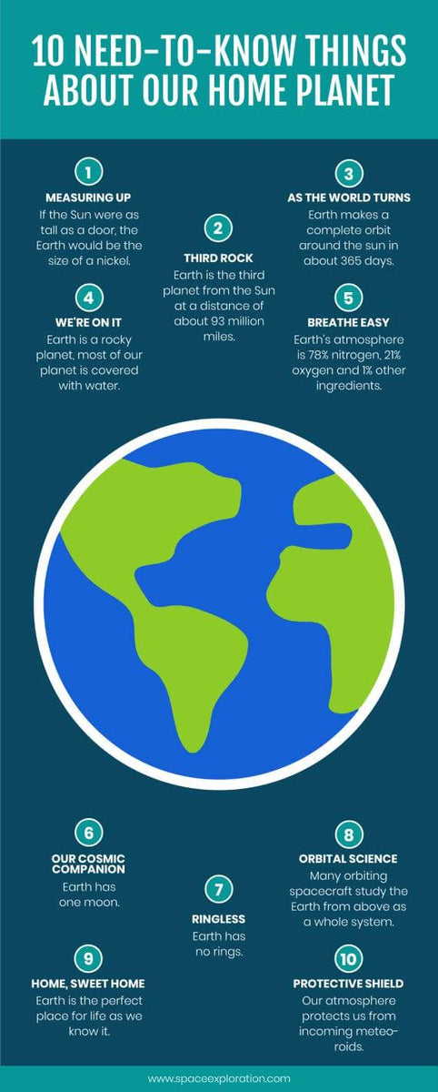 Ten Need to Know Things About Our Home Planet Space Exploration Infogr ...