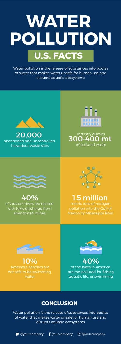 Water Pollution Infographic Template – Infografolio